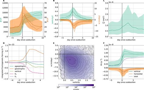 Lagrangian Evolution Of Dynamical Quantities As Water Parcels Is Download Scientific Diagram