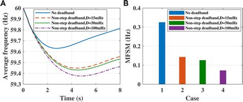 The Effects Of Non Step Deadbands On Average Frequency And Mfsm Download Scientific Diagram