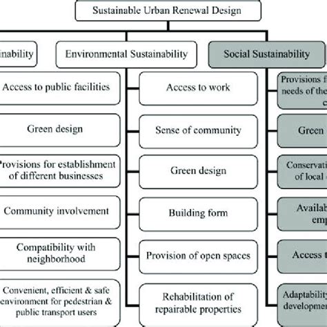 Pdf Evaluation Of The Urban Renewal Projects In Social Dimensions