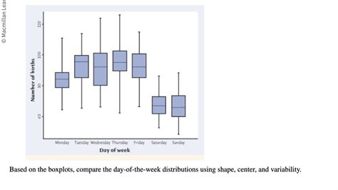Solved Based On The Boxplots Compare The Day Of The Week