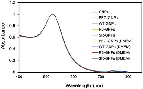 Uv Vis Spectra The Initial Gnps Gnps In Water The Functionalized