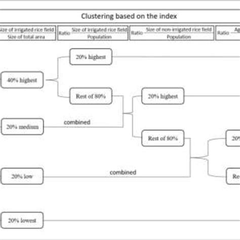 Clustering Strategy For Analysis Of Area Typology Download