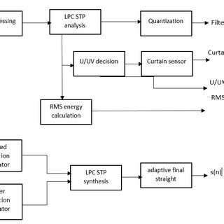 LPC Structure In LPC Based Encoders The S Z Speech Signal Is Shown As Download Scientific