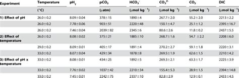 Carbonate System Parameters During The Experiments Download Table