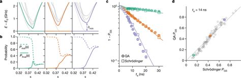 coherent schrödinger dynamics a for three exemplary 16 qubit spin