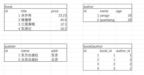 第三篇Django创建表关系及生命周期流程图 YangYi215 博客园