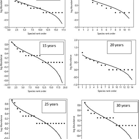 Broken Stick Model For Tree Species Rank Abundance Distribution Across