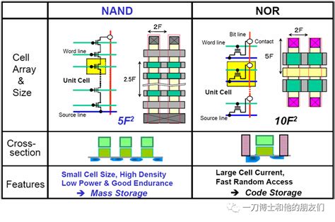 NAND Flash和NOR Flash的差别 存储技术 电子发烧友网