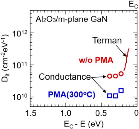 Interface State Density D It Distributions At Al 2 O 3 M Plane Gan Download Scientific