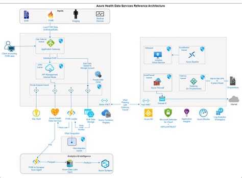 Securely Deploying Azure Health Data Services A Comprehensive Reference Architecture And
