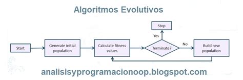 Análisis y Programación Algoritmos evolutivos y descenso de gradiente