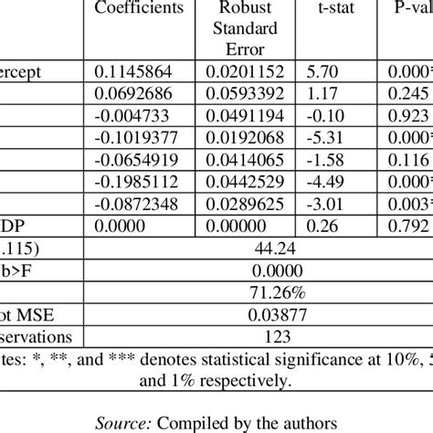 Cross Sectional Regression Model Results Download Scientific Diagram