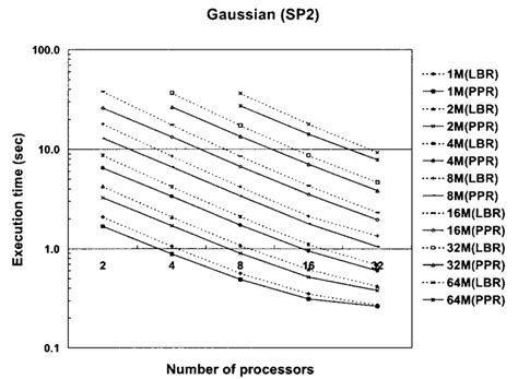 Execution Times On Sp2 With Gaussian Distribution Download