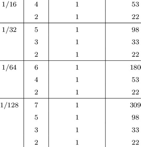 Number Of Cg Iterations At Each Multigrid Level With Varying When Ax Download Table