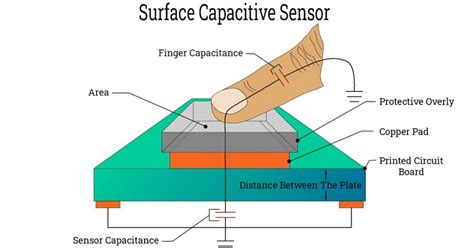 How Has Surface Capacitive Technology Evolved In Recent Years Reshine Display