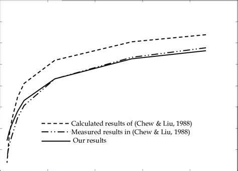 Comparison Between Our Calculated Resonant Frequencies And Measured Download Scientific Diagram