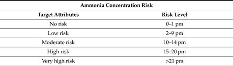 Table 2 From Predicting Risk Of Ammonia Exposure In Broiler Housing