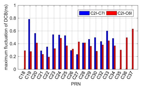 Estimation And Analysis Of Bds 3 Differential Code Biases From Mgex