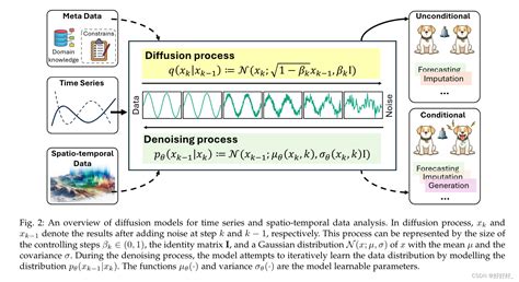 A Survey On Diffusion Models For Time Series And Spatio Temporal Data（时空序列数据扩散模型综述） Csdn博客