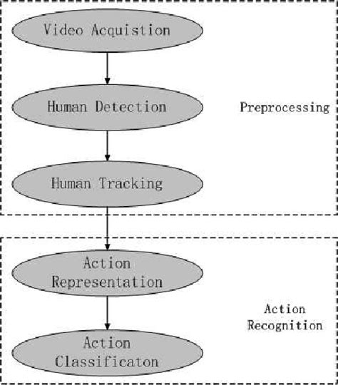 figure 1 from human action categorization using conditional random
