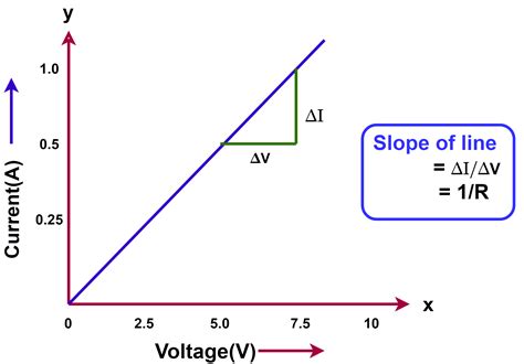 Ohms Law Formula For Resistance