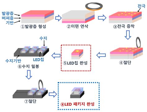 일본의 발광다이오드 Led 시장 동향