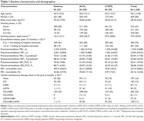 Use Of Clinical Characteristics To Predict Spirometric Classification Copd