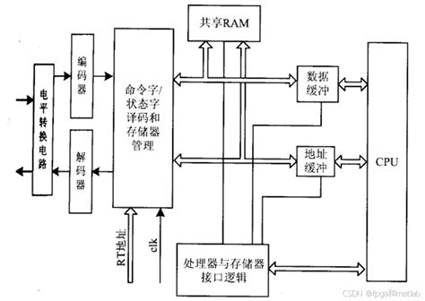 基于fpga的1553b总线接口曼彻斯特编解码器设计概述 1553b接口 csdn博客