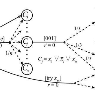 Family Of MDPs M For A Specific Instance Of A 3 SAT Problem Download Scientific Diagram