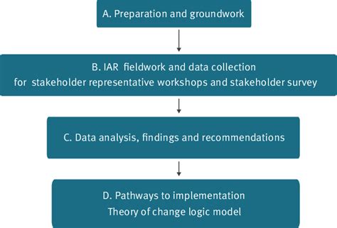 Overview Of The Main Steps In The Intra Action Review Process Of The Download Scientific