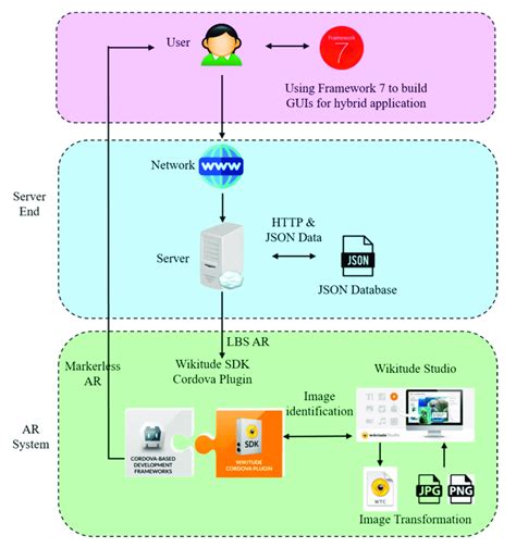 Mobile Augmented Reality System Architecture Download Scientific Diagram
