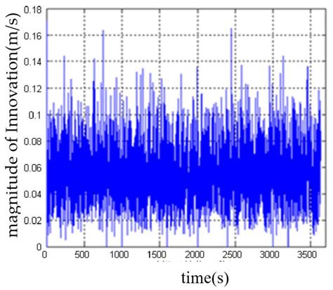 Sensors Free Full Text Research On Error Correction Technology In Underwater SINS DVL