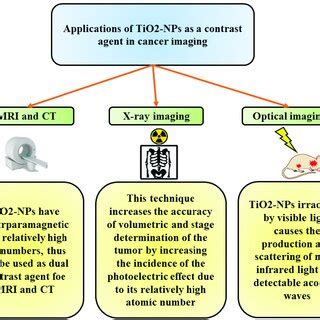 Different Applications Of Tio NPs In Cancer I Note TiO NPs Download Scientific Diagram
