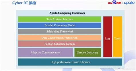 Apollo：实时通信架构cyberrt入门apollo中间件 Csdn博客