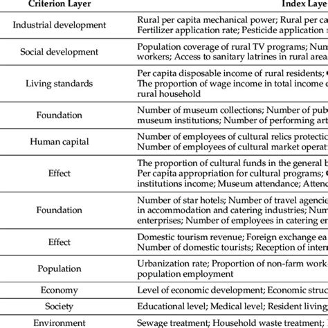 Evaluation Index System Of New Urbanization Replace Download Scientific Diagram