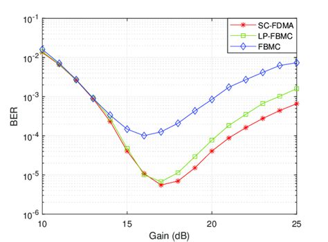 Ber Of The Sc Fdma Fbmc And Lp Fbmc According To The Transmit Power Download Scientific