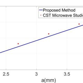 Propagation And Attenuation Constant For The T Waveguide Download Scientific Diagram