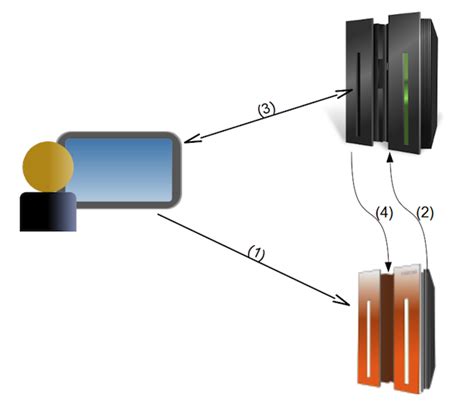 [article] introduction to security assertion markup language 2 0