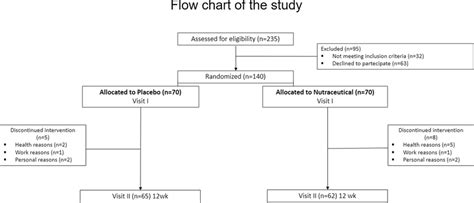 Flow Chart Illustrating Study Population Download Scientific Diagram