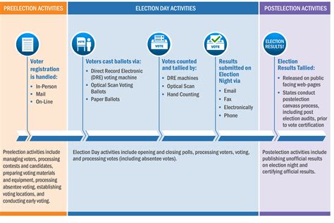 Electoral College Process