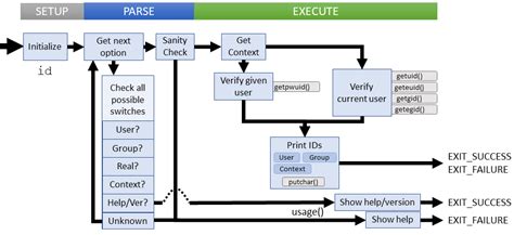 Decoded Id Coreutils Maizure S Projects