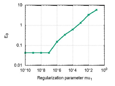 Graph Of Function E0 Versus Regularization Parameter μ1 Download