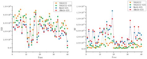 an adaptive multi objective genetic algorithm for solving heterogeneous