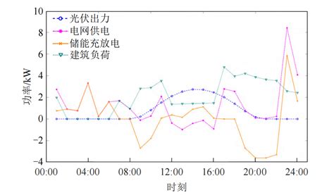 【ei复现】一种建筑集成光储系统规划运行综合优化方法（matlab代码实现） Csdn博客