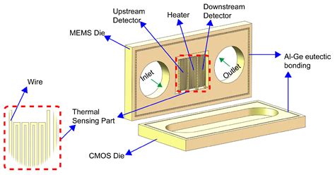 Sensors Free Full Text Investigation On The Effective Measures For Improving The Performance