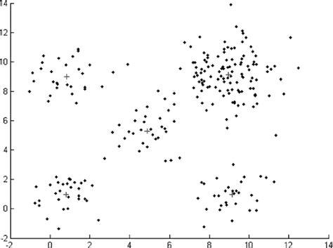 Figure 1 From Generalized Fuzzy C Means Clustering Algorithm With Improved Fuzzy Partitions