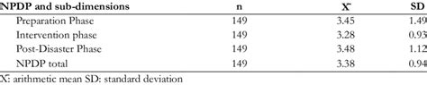Minimum Maximum Average And Standard Deviation Values Of NPDP And