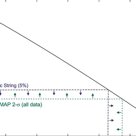 Spectral Index As A Function Of γ The 2 σ Wmap All Lower Bound And