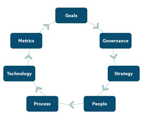 Five Components Of Data Governance Master Data Management Data