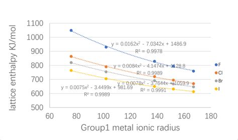 The Lattice Enthalpy Of Group 1 Metal Salts With Different Halogens